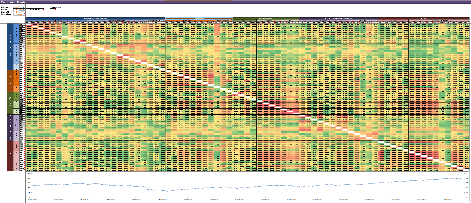 Cross Market Correlations Matrix Following The Trend