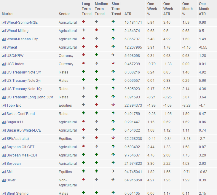 Global trends overview – Updated daily! – Following the Trend